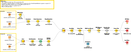 01 MalariaHTS DataManipulation Visualization NodePit