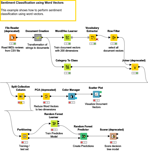 08 Sentiment Classification Using Word Vectors NodePit