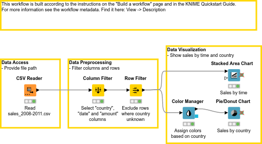 00 Visual Analysis Of Sales Data NodePit