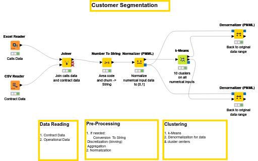 01 Basic Customer Segmentation Use Case NodePit