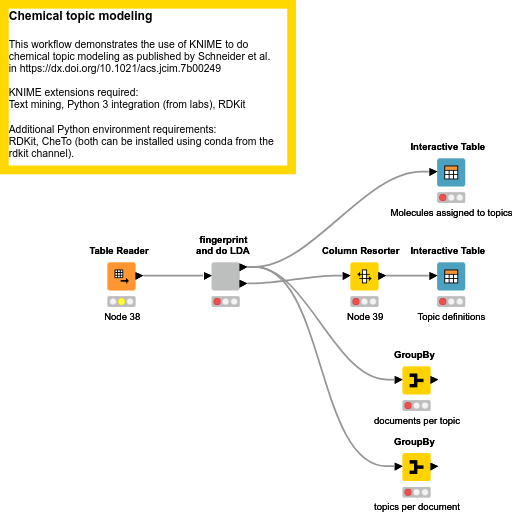 08 Chemical Topic Modeling NodePit