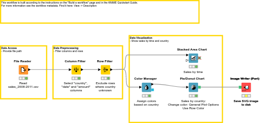 00 Visual Analysis Of Sales Data Save2file NodePit