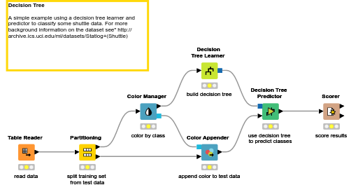 01 Example For Learning A Decision Tree NodePit