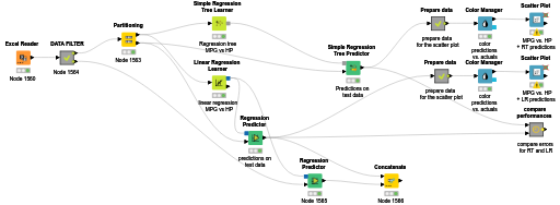 Linear Regression vs. Regression Tree — NodePit