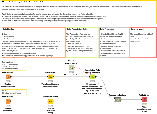 Finding Association Rules for Market Basket Analysis — NodePit