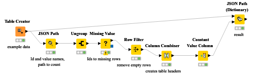 JSON To Table Pivoting — NodePit
