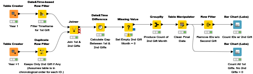 Gift Giving Time Difference rev 1 — NodePit