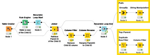 Parent-Child Hierarchy — NodePit