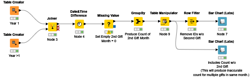 Gift Giving Time Difference — NodePit