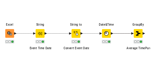 Sales Data Time — NodePit