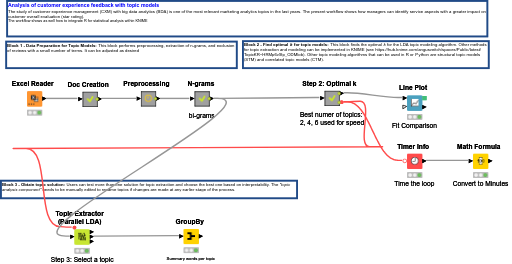 Topic_Modeling.knar — NodePit