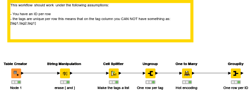 Hot encoding tags — NodePit