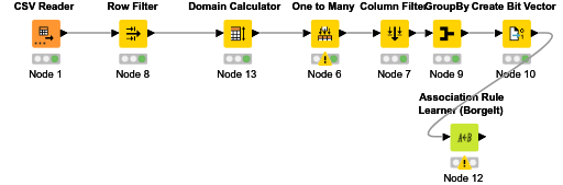 AssoRules — NodePit