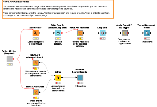 News API Components Example — NodePit