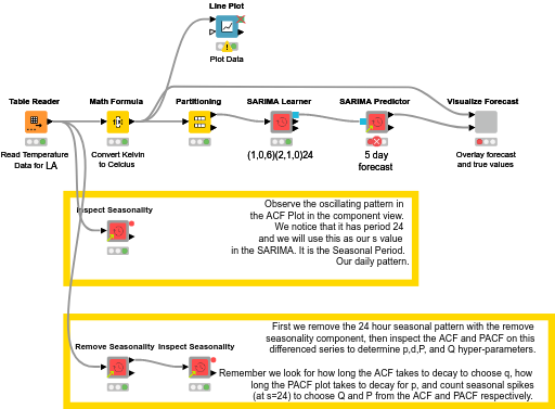 SARIMA Forecast Example — NodePit