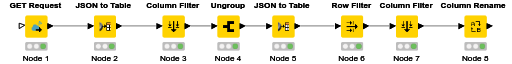 JSON to table - Get MAKE value — NodePit