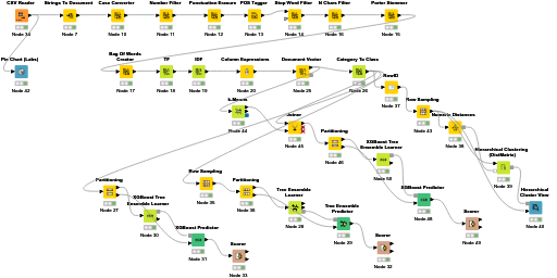 Financial_NEWS_Sentiment_Analysis — NodePit