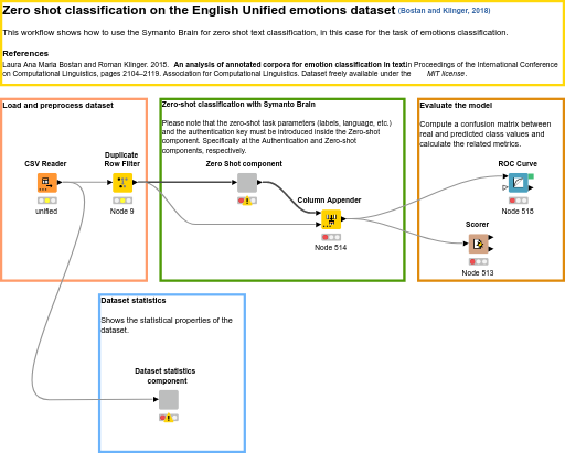 Zero-shot text classification and evaluation for Emotion Analysis — NodePit