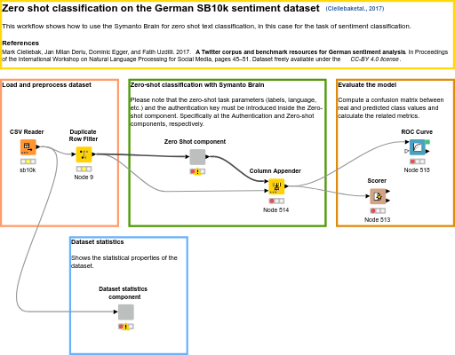 Zero-shot text classification and evaluation for Sentiment Analysis in ...