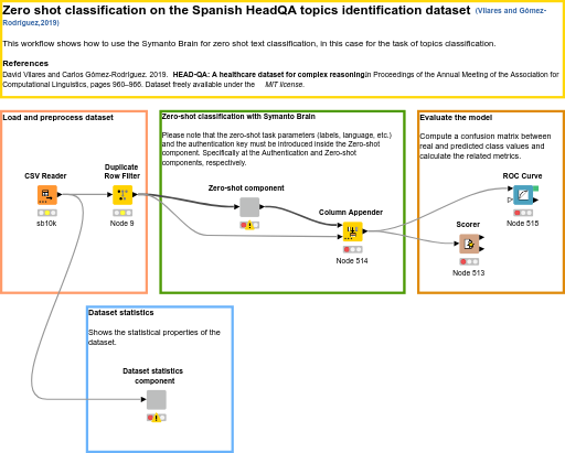 Zero-shot text classification and evaluation for Topic Analysis — NodePit