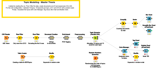 Topic Modeling - Masterthesis — NodePit
