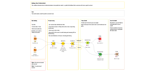Building a Churn Prediction Model — NodePit