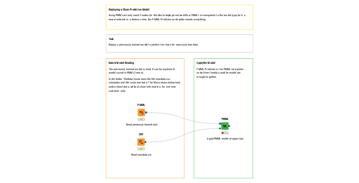 Deploying a Churn Prediction Model — NodePit