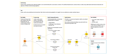 Building a Credit Scoring Model — NodePit