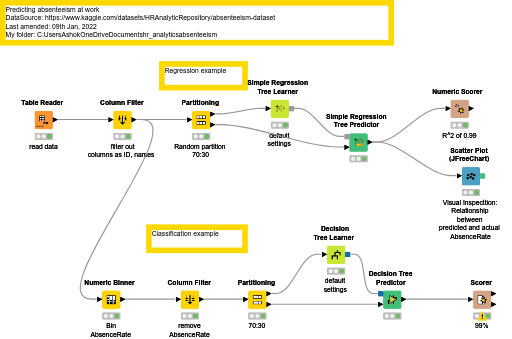 Predicting Absenteeism at work — NodePit