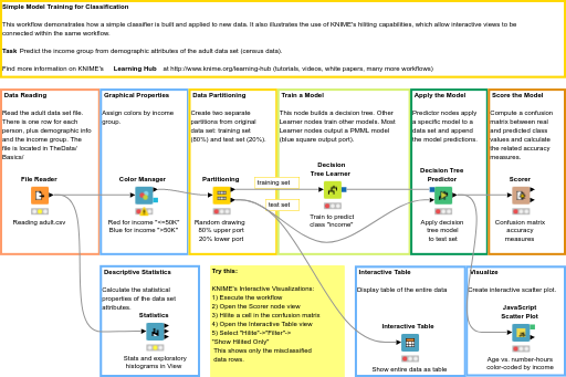 Building a Simple Classifier — NodePit