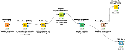 06 Logistic Regression — Nodepit