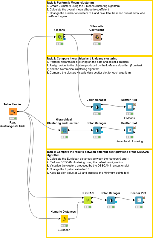 Solution 6 Training Clustering Algorithms — NodePit