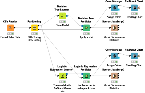 Decision_Tree_and_Logistics_Regression — NodePit