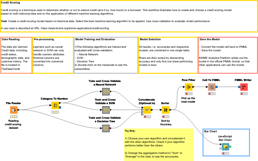 Building a Credit Scoring Model — NodePit