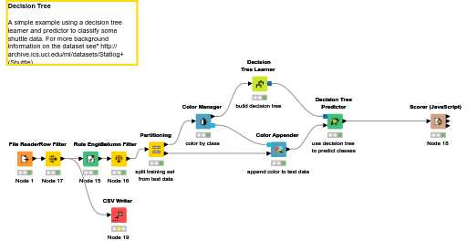 01_Example_for_Learning_a_Decision_Tree_flights_sample_dataset — NodePit