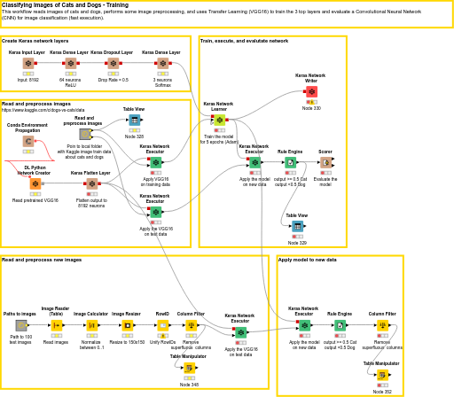Cats and Dogs Image Classification — NodePit
