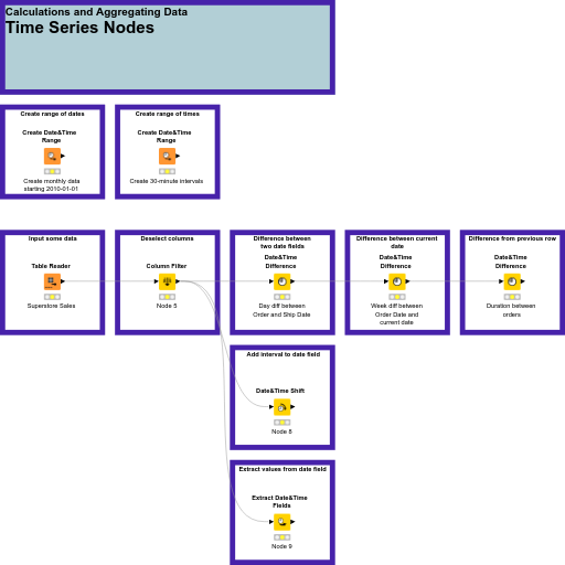Time Series Nodes Example — NodePit