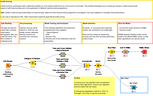 Building a Credit Scoring Model — NodePit