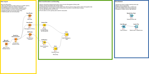 Visualization workflow - Template — NodePit