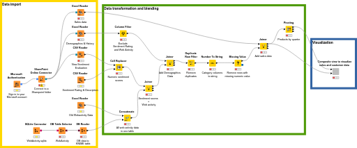 Visualization workflow — NodePit