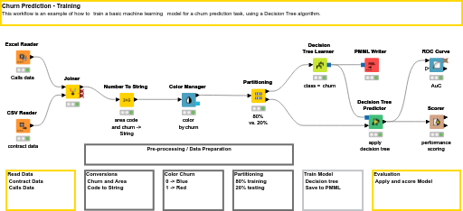 01_Training_a_Churn_Predictor — NodePit