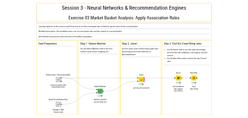 03_Apply_Association_Rules_for_MarketBasketAnalysis_solution — NodePit