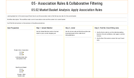 05.02 Apply Association Rules for Market Basket Analysis exercise — NodePit