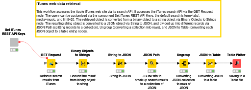 Web data retrieval — NodePit