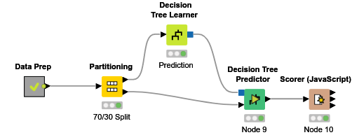 DecisionTreeModel CustomData SH — NodePit