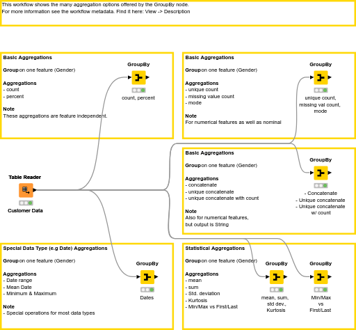06_Basic_Examples_for_Using_the_GroupBy_Node — NodePit