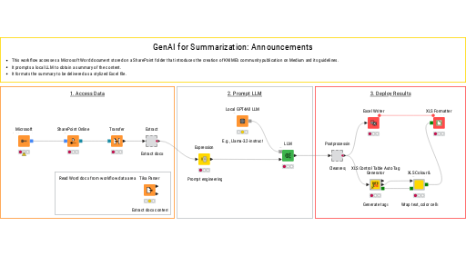 GenAI for Summarization - Announcements — NodePit