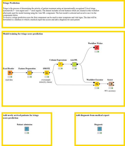 Triage Score Prediction — NodePit