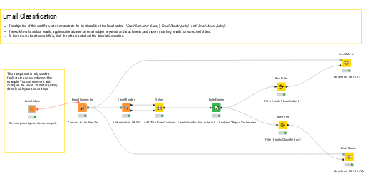 Email Classification — NodePit