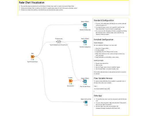 Radar Chart with Echarts example — NodePit